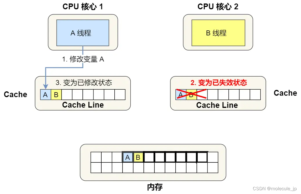 Cpu 如何读写数据的cpu读取文件的过程 Csdn博客