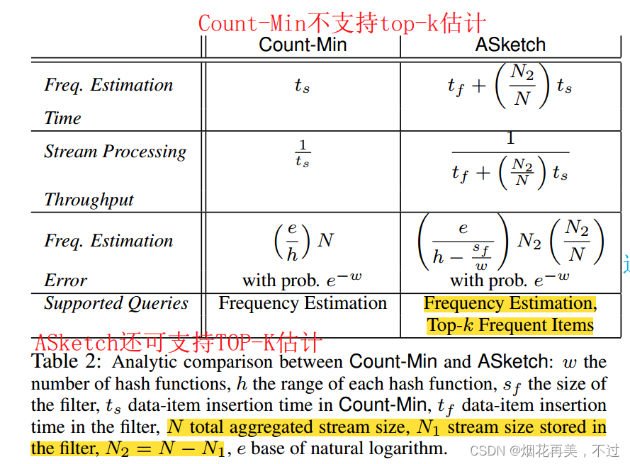 论文阅读笔记：Augmented Sketch- Faster and More Accurate Stream Processing_fcm sketch-CSDN博客