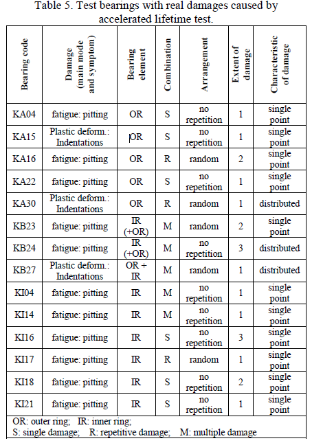 Interpretation of Bearing Dataset of University of Paderborn, Germany ...
