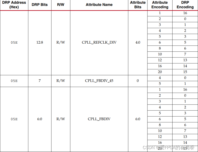 RAPIDIO（SRIO）动态调节速率设计方案_srio drp-CSDN博客