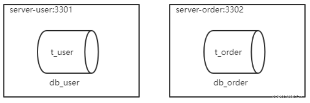Apache ShardingSphere-JDBC基本教程_org.apache.shardingsphere-CSDN博客