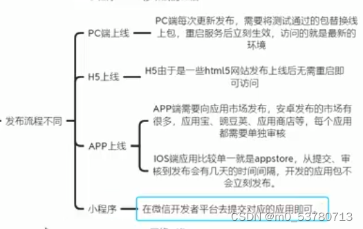 web，app，h5，小程序测试的区别_web、h5和app的区别-CSDN博客