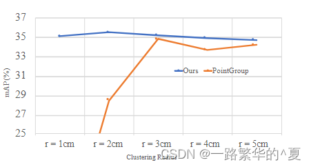 论文阅读 DyCo3D: Robust Instance Segmentation of 3D Point Clouds through Dynamic Convolution-CSDN博客