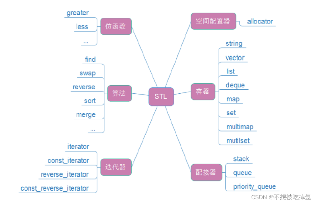 c++-STL简介（了解）-CSDN博客