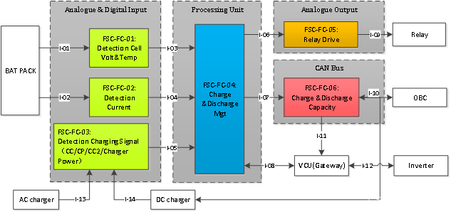 【AUTOSAR】BMS开发实际项目讲解（十二）----电池管理系统绝缘热失控功能安全_bms asilb-CSDN博客