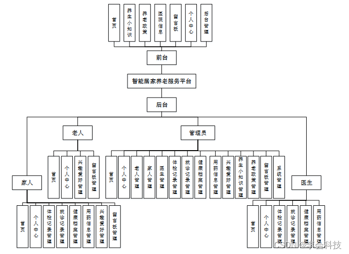 【附源码】计算机毕业设计java智能居家养老服务平台设计与实现智能家庭养老系统的设计与实现毕设 Csdn博客