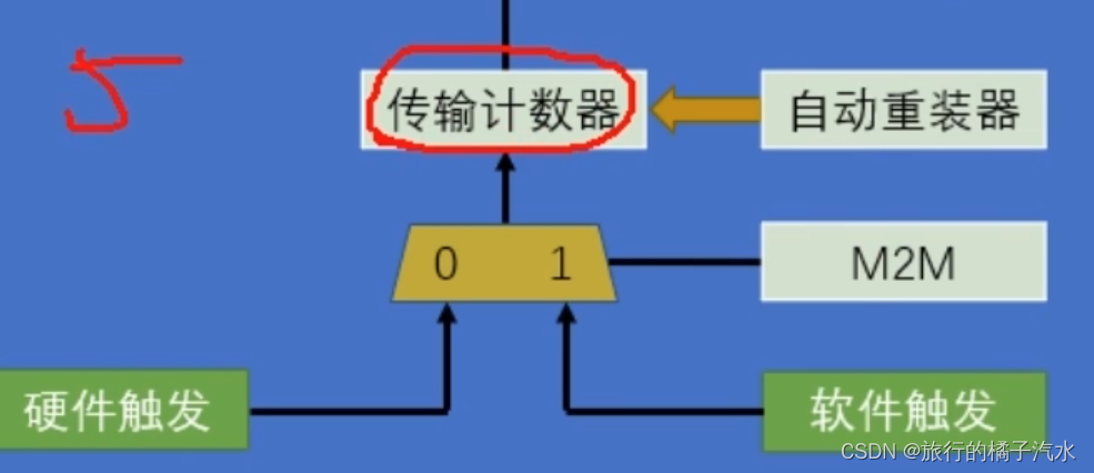 【嵌入式学习 Stm32f103 Dma】stm32f103 Dma Csdn博客 