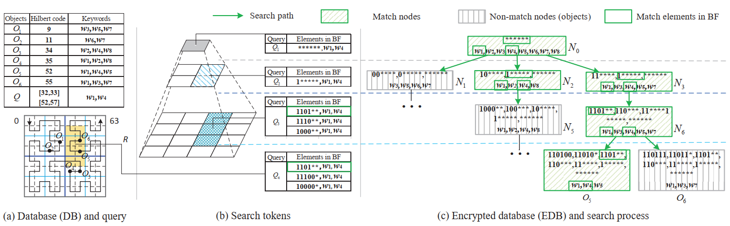 Enabling Efficient Spatial Keyword Queries on Encrypted Data with Strong Security Guarantees ...