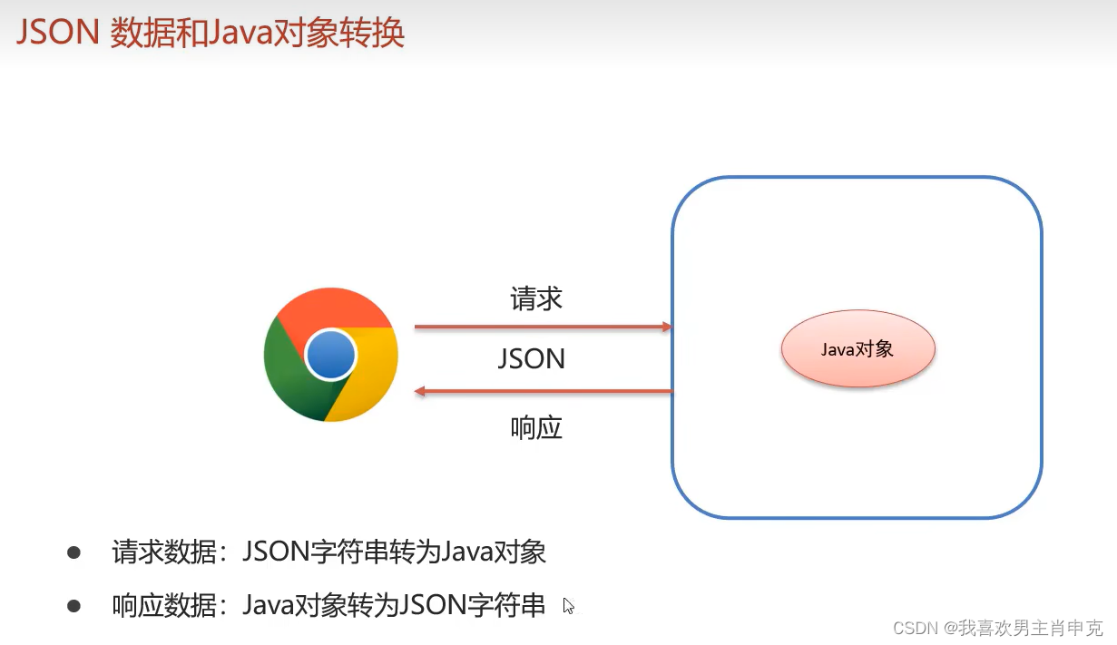 JavaWeb: Filter和Listener、AJAX、JSON、VUE-CSDN博客