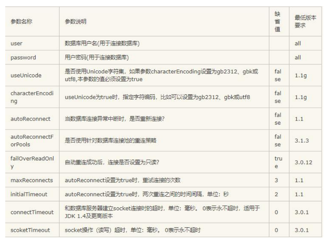 JDBC连接时URL的参数&查询操作&常用接口的API方法_jdbcurl配置参数-CSDN博客
