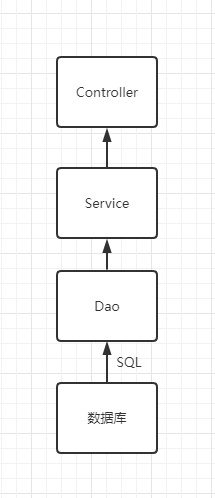 【Java知识点记录】DAO层、Service层和Controller层的区别_controller层,service层,dao层-CSDN博客