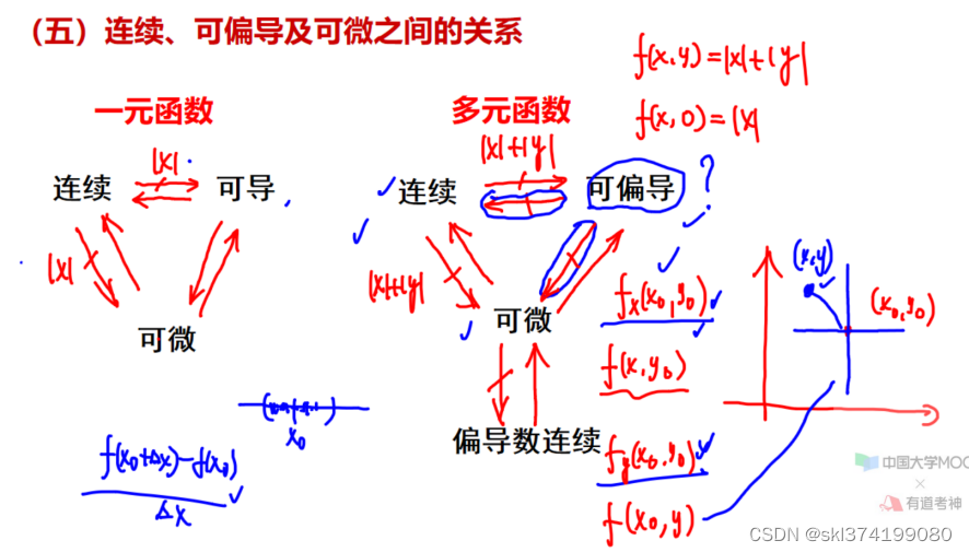 第八章多元函数微分学(连续、可偏导及微分之间的关系)多元函数微分与偏导数与连续的关系 Csdn博客