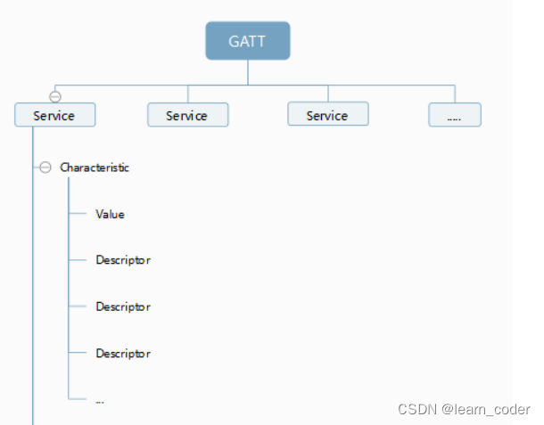BLE-术语 讲解_ble 除了gatt 还有什么-CSDN博客