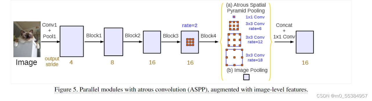 2017年（cvpr）rethinking Atrous Convolution For Semantic Image Segmentationthe Augment Of The Aspp