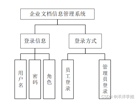 计算机毕业设计springboot企业文档信息管理系统o2c3y9【附源码数据库部署lw】文档管理系统 源码 Csdn博客
