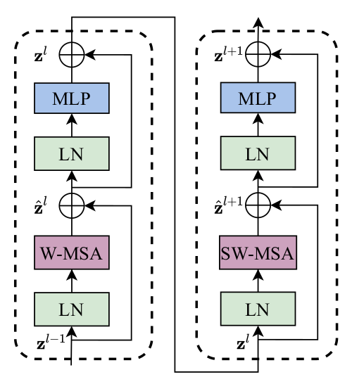 swin transformer 核心代码记录_swin base-CSDN博客