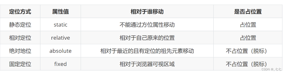 Css：定位、静态定位、相对定位、绝对定位、子绝父相、固定定位、元素层级关系固定定位的偏移设置有哪几个值 Csdn博客 
