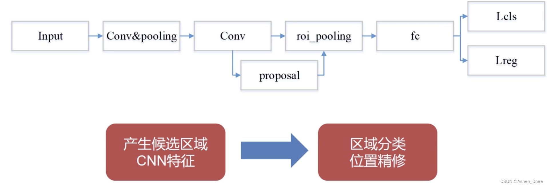 8月29日目标检测学习笔记——One stage、Two stage、_目标检测学习笔记(one-stage和two-stage) - csdn博客-CSDN博客