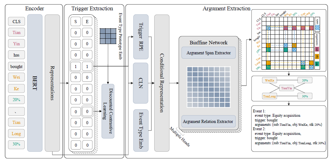 EMNLP 2022事件相关(事件抽取、事件关系抽取、事件预测等)论文汇总-CSDN博客