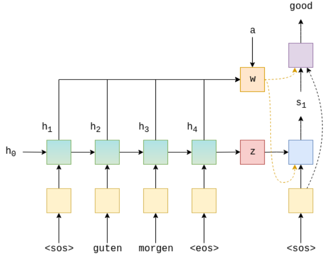 【精选】Attention及其pytorch代码实现_pytorch attention-CSDN博客