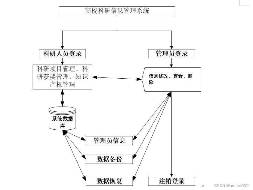 附源码计算机毕业设计ssm 高校科研信息管理系统高校科研项目管理信息系统设计 Csdn博客