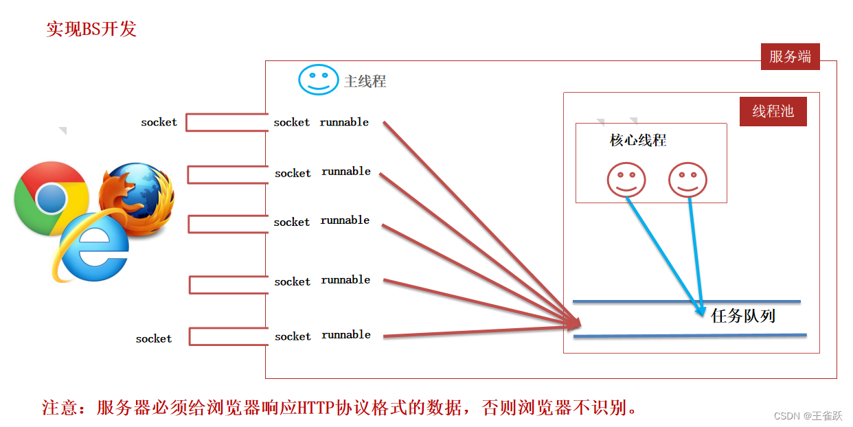 Java-网络编程_java获得112.80.248.76ip和域名-CSDN博客