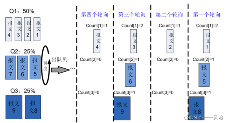 交换芯片Qos队列调度算法(SP/RR/WRR/DWRR)-CSDN博客