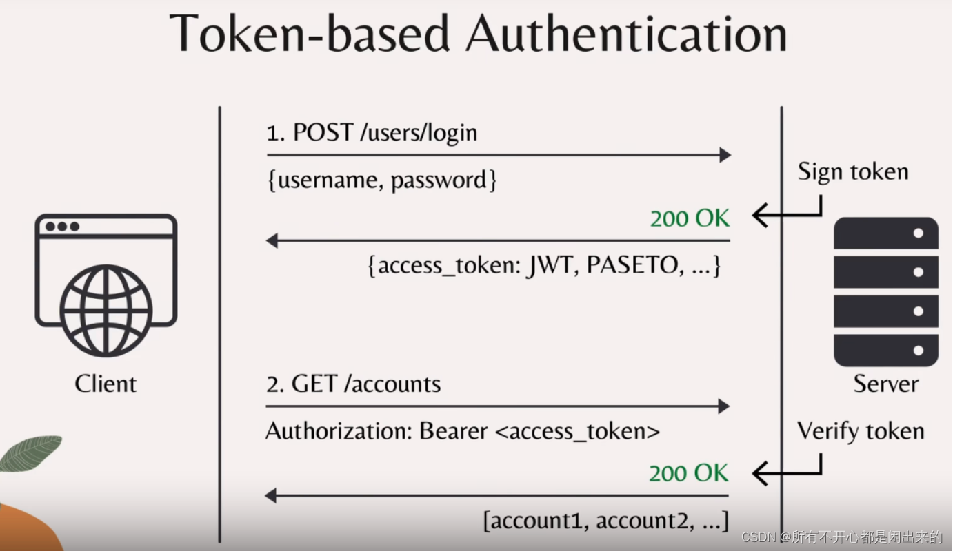 服务端身份校验的发展及golang实现_jwt paseto-CSDN博客