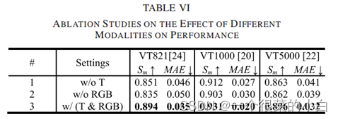 文献阅读3CGMDRNet: Cross-Guided Modality Difference Reduction Network for RGB-T Salient Object ...