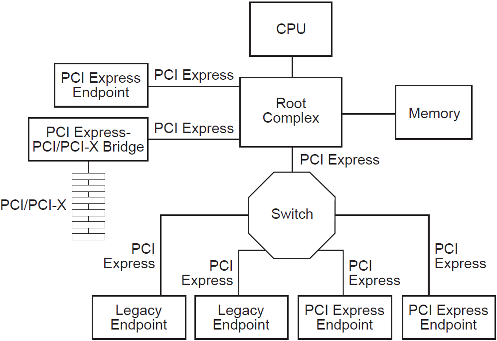 【PCIe 5.0 - 2】PCIe结构_pcie5.0布局布线要求-CSDN博客