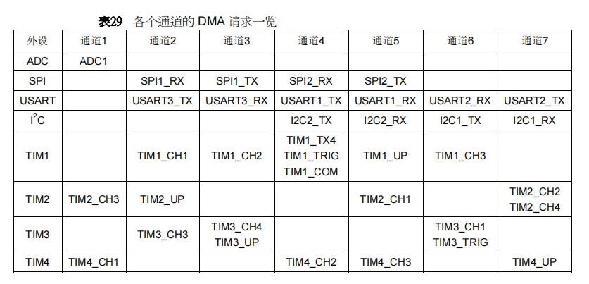 【STM32】WS2812B灯珠的PWM+DMA控制（库函数）_ws2812b中文资料-CSDN博客