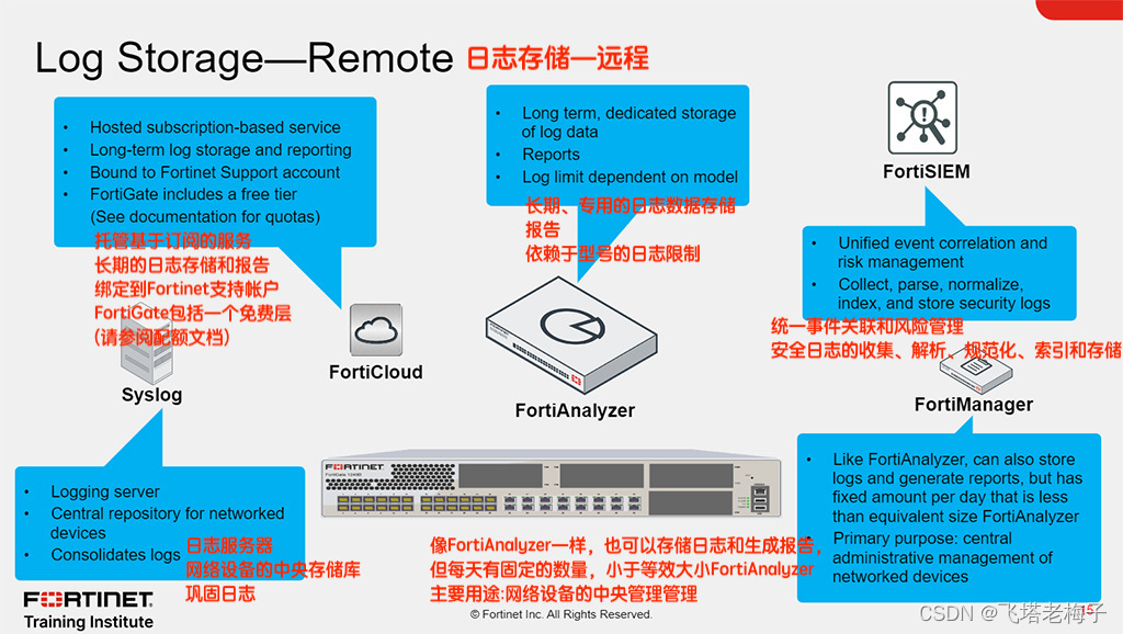 教程篇(7.2) 05. 日志记录和监控 & FortiGate安全 Fortinet网络安全专家 NSE4_fortigate配置文件保存-CSDN博客