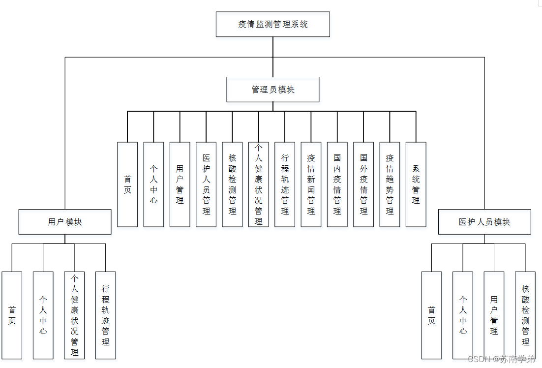 附源码 Javassm计算机毕业设计疫情监测管理系统【源码数据库lw部署】在线监测系统java源代码 Csdn博客