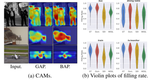 Background-Aware Pooling and Noise-Aware Loss for Weakly-SupervisedSemantic Segmentation 论文翻译总结 ...