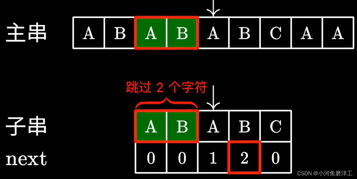 【搜素算法学习】——01 KMP_k'p-CSDN博客