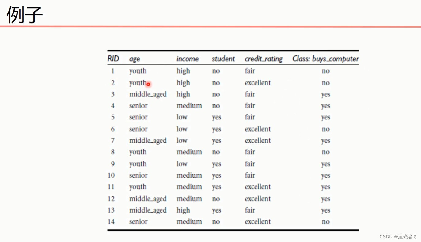 【机器学习 & 决策树（分类算法）】信息熵 || ID3算法 || C4.5算法 || Cart算法 || ID3算法示例 || 导出决策树-CSDN博客
