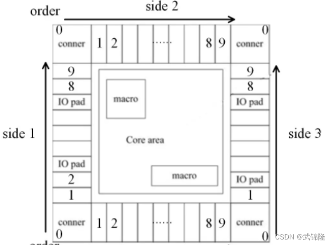 FloorPlan_在ic设计中怎样floorplan-CSDN博客