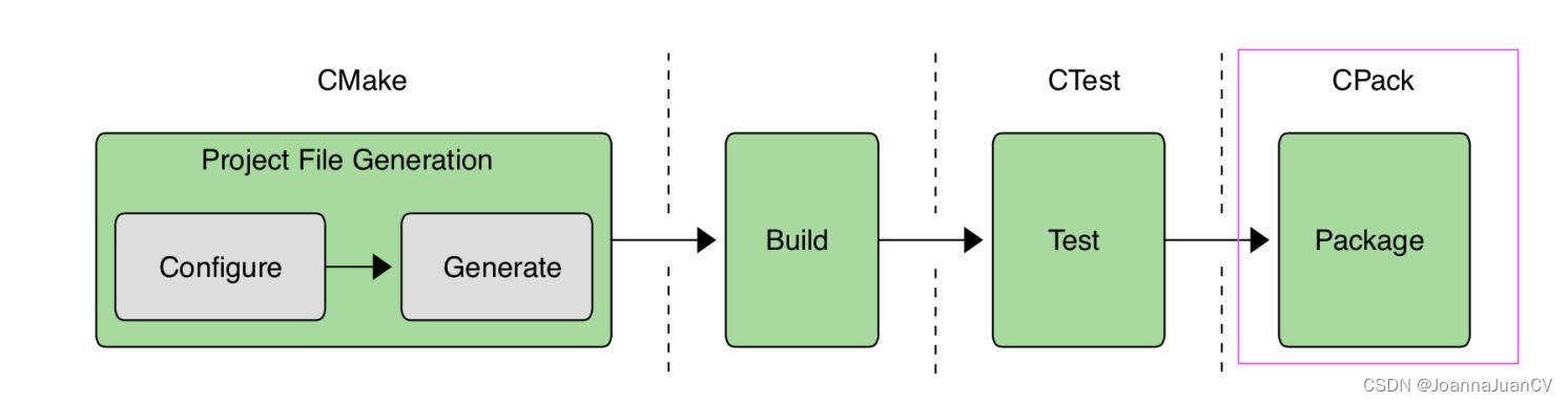 cmake CPack 打包指定目录-CSDN博客