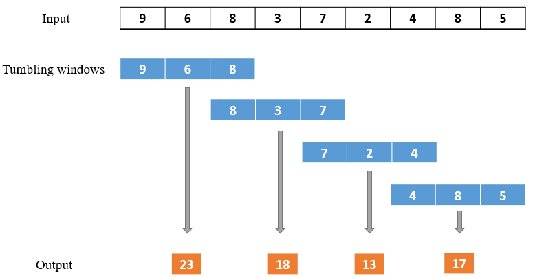 时间窗口（Time Windows)-CSDN博客