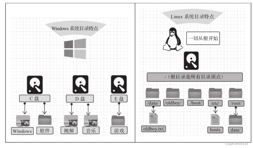 Linux常用命令 Csdn博客 