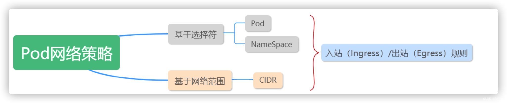 Kubernetes NetworkPolicy_networkpolicy不生效-CSDN博客