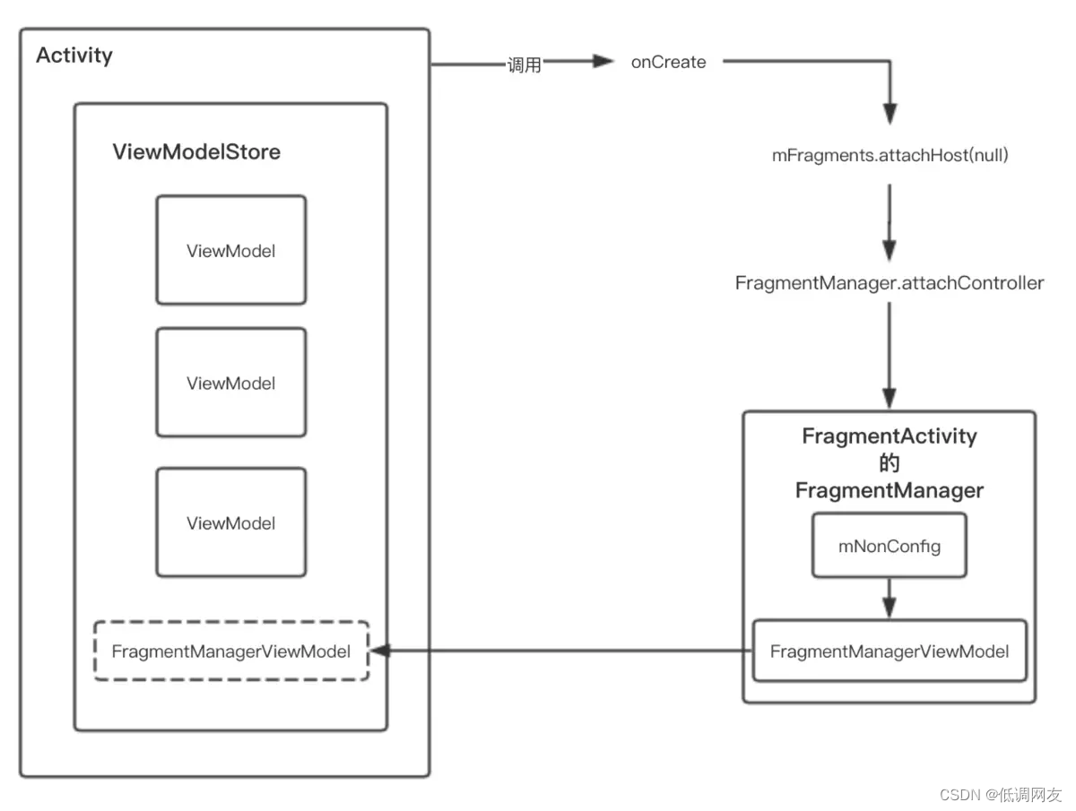 Jetpack组件总结系列篇 (一)：ViewModel的使用和原理分析_viewmodelstore-CSDN博客