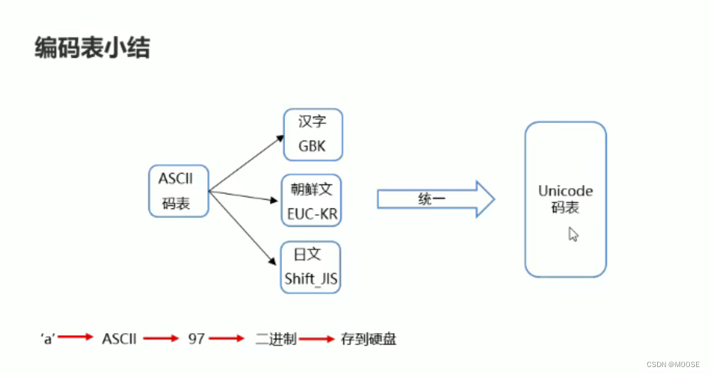 Java Io 流 字符流 编码表 编码和解码的方法java Io 编码 Csdn博客 