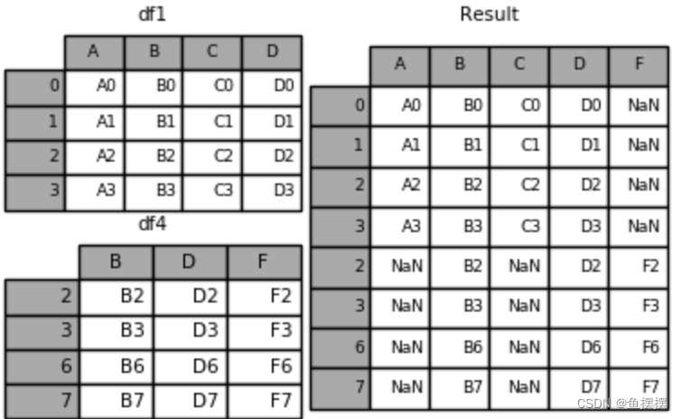 【pandas教程】合并操作_pandas合并多个df-CSDN博客