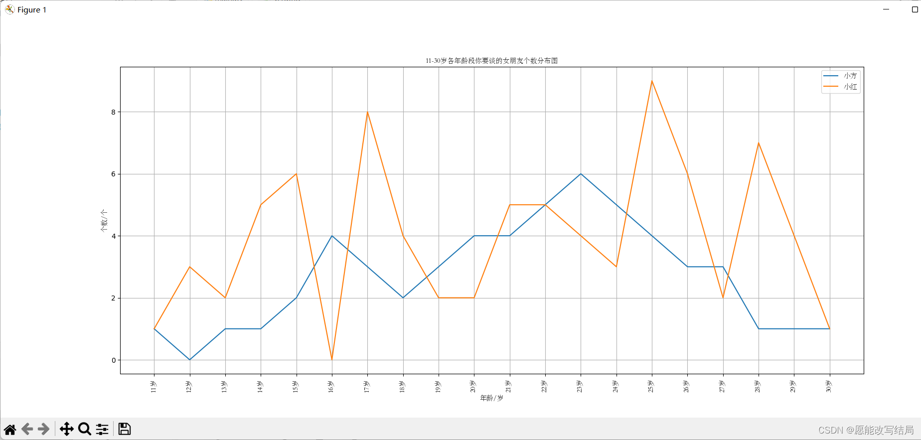 Matplotlib画图工具入门pyplot设置坐标轴步长 Csdn博客