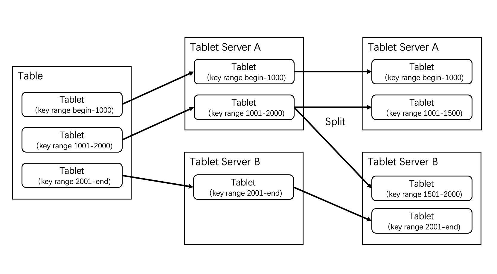 经典论文研读：《Bigtable: A Distributed Storage System for Structured Data》_bigtable论文-CSDN博客