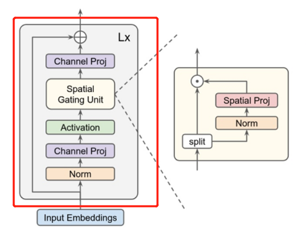 gMLP的PyTorch实现与分析-CSDN博客