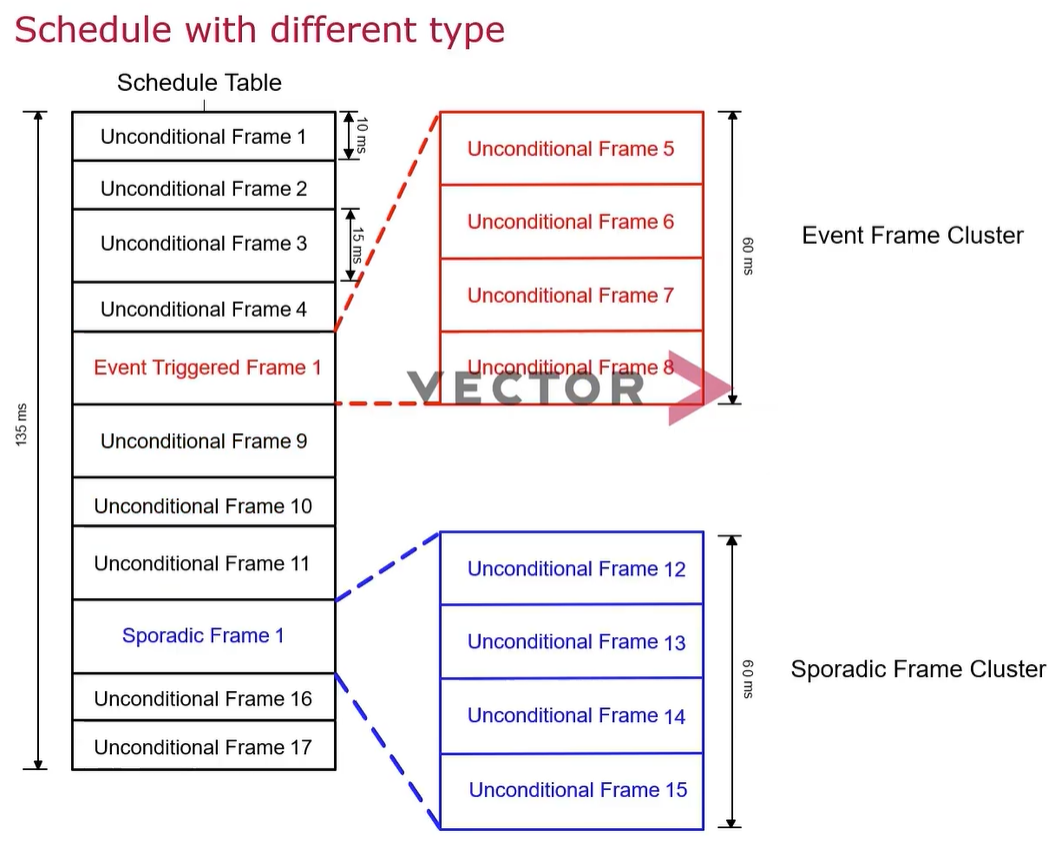 CAN\CANFD\FlexRay\LIN 一文深度解析常见通信协议_canfd和flexray对比_肥羊也的博客-CSDN博客