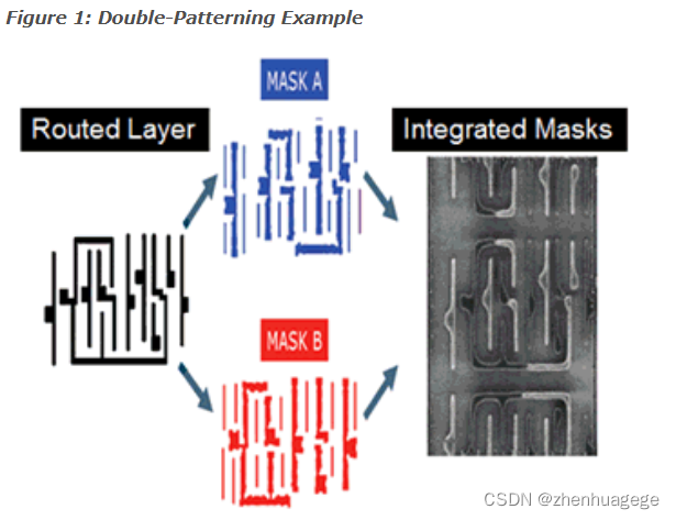 Double Pattern Technology & RC Corner-CSDN博客