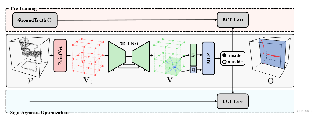 31、三维表面重建-SA-ConvONet-CSDN博客